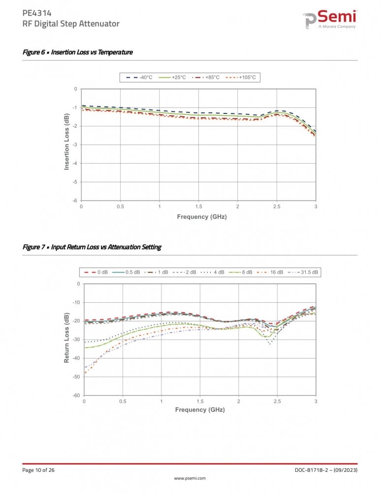PE4314B-Z datasheet page 10