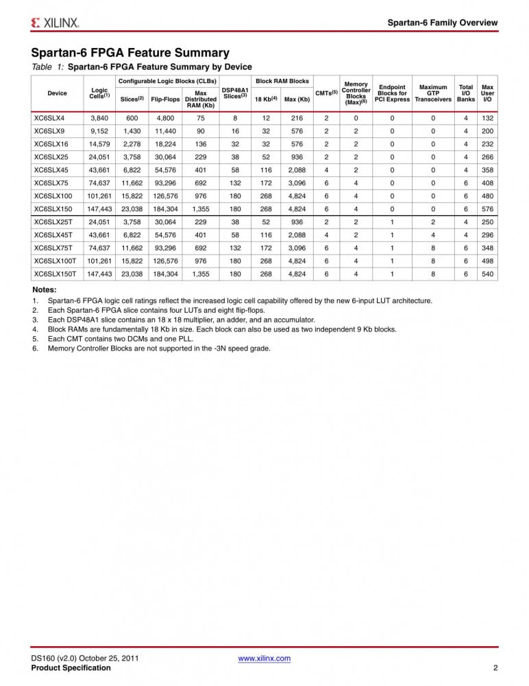 Spartan-6 datasheet page 2