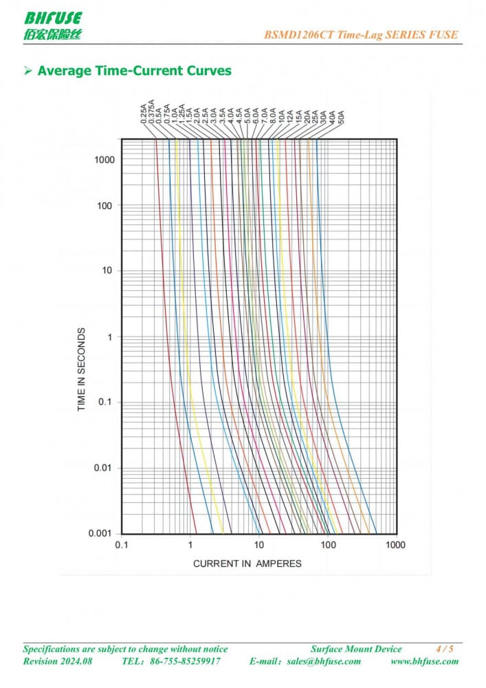 BHFUSE BSMD1206C series datasheet page 4