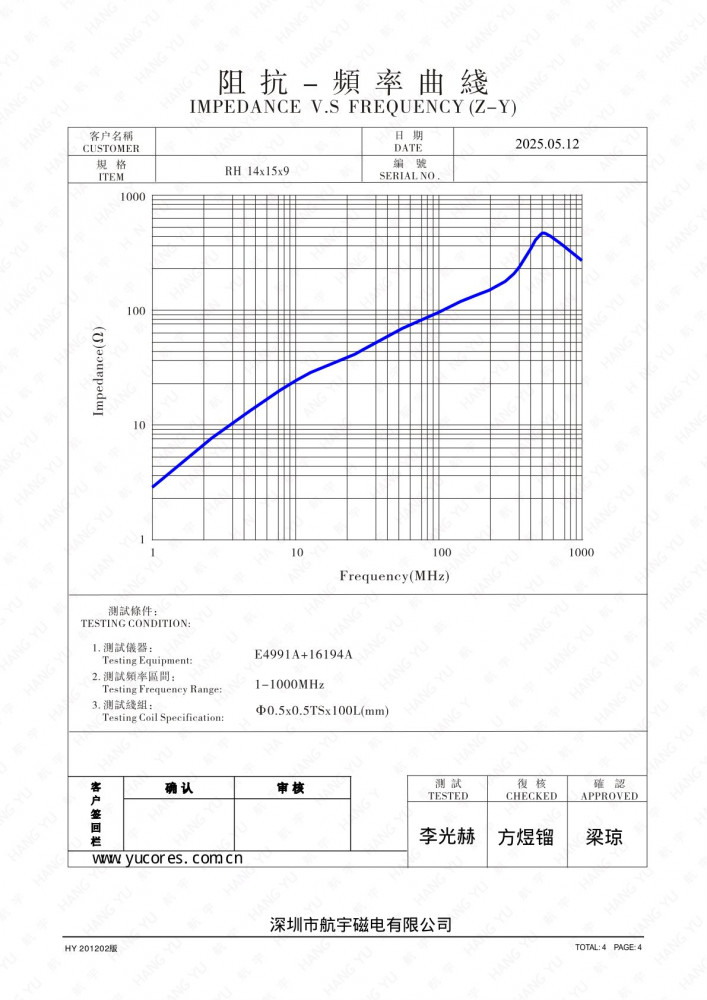 RH14×15×9 impedance frequency curve