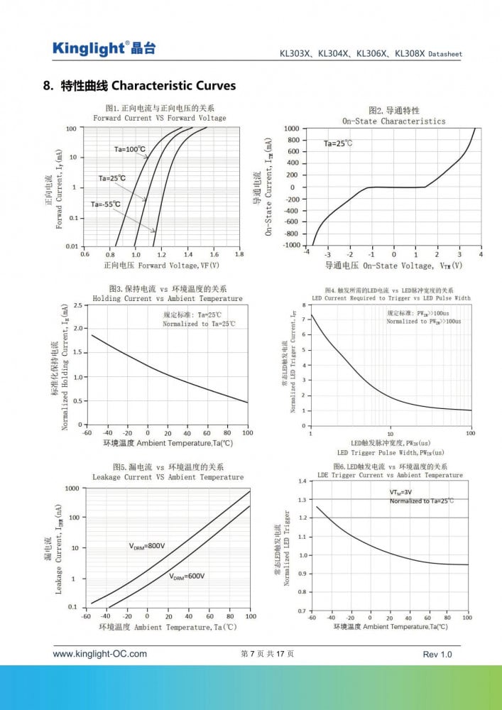 Kinglight KL3031S1-TA datasheet page 7