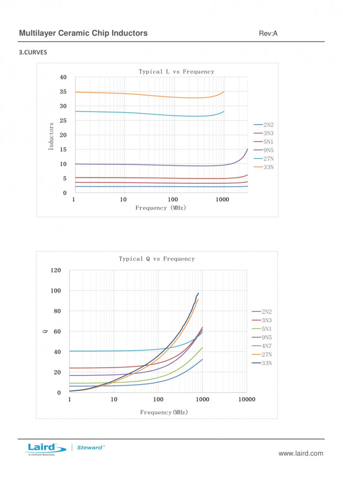 IWC0603 series datasheet page 4