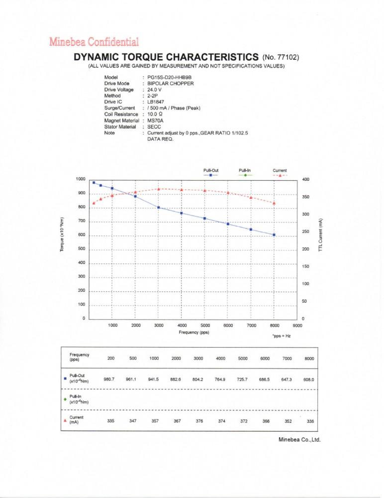 PG15S-D20-HHB9 technical document page 3