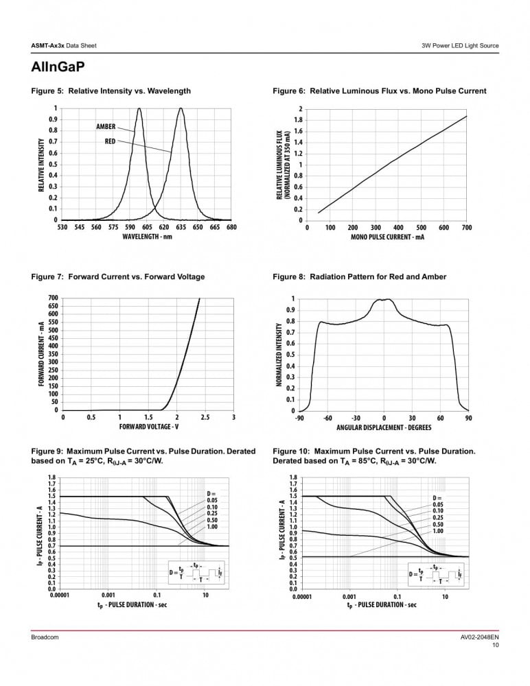 Broadcom ASMT-Ax3x datasheet page 10