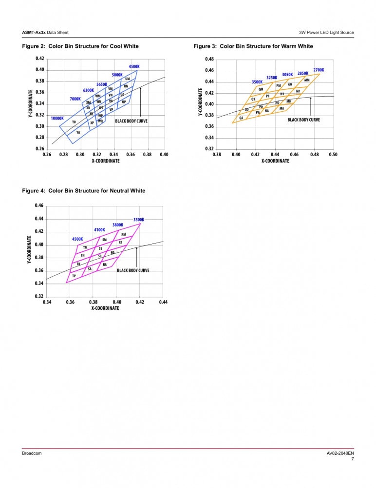 Broadcom ASMT-Ax3x datasheet page 7