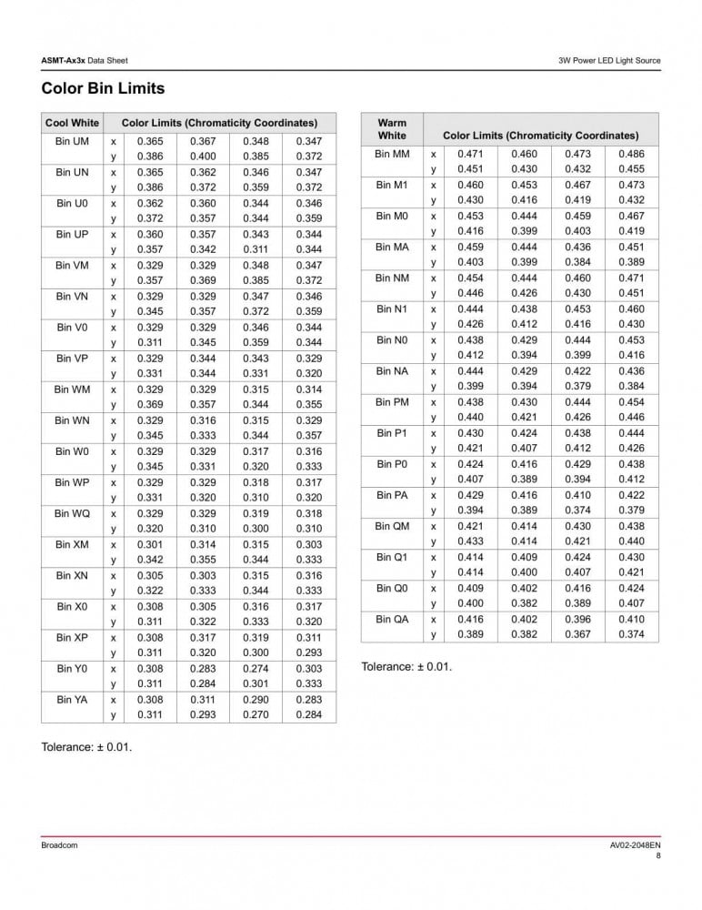 Broadcom ASMT-Ax3x datasheet page 8
