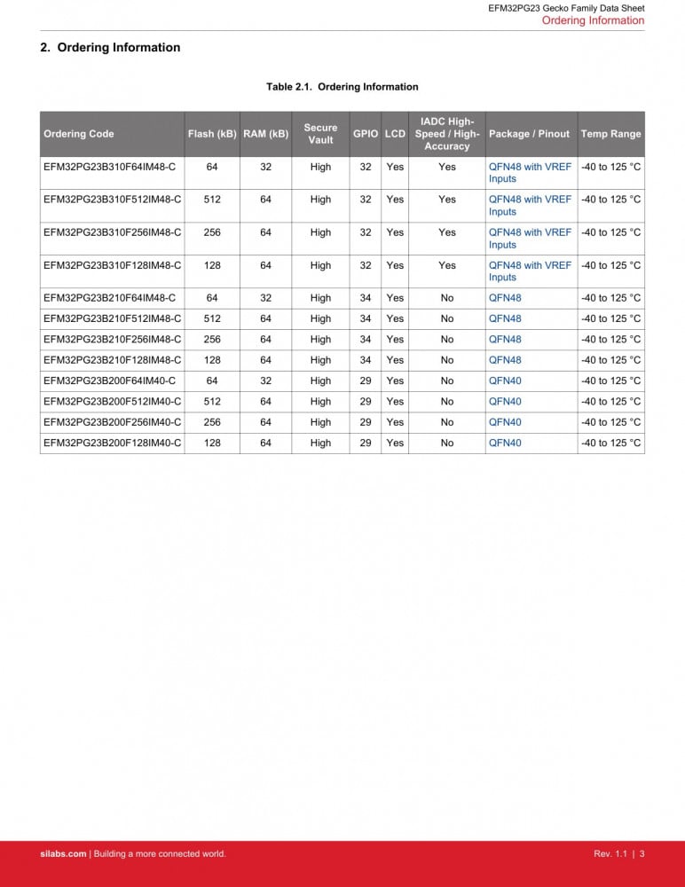 EFM32PG23 datasheet page 3