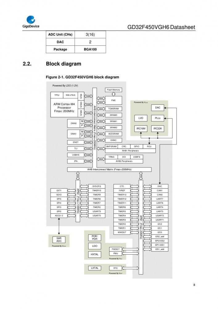 GD32F450VGH6 datasheet page 9