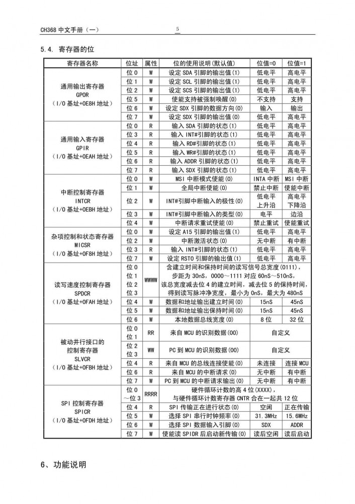 CH368P datasheet page 5