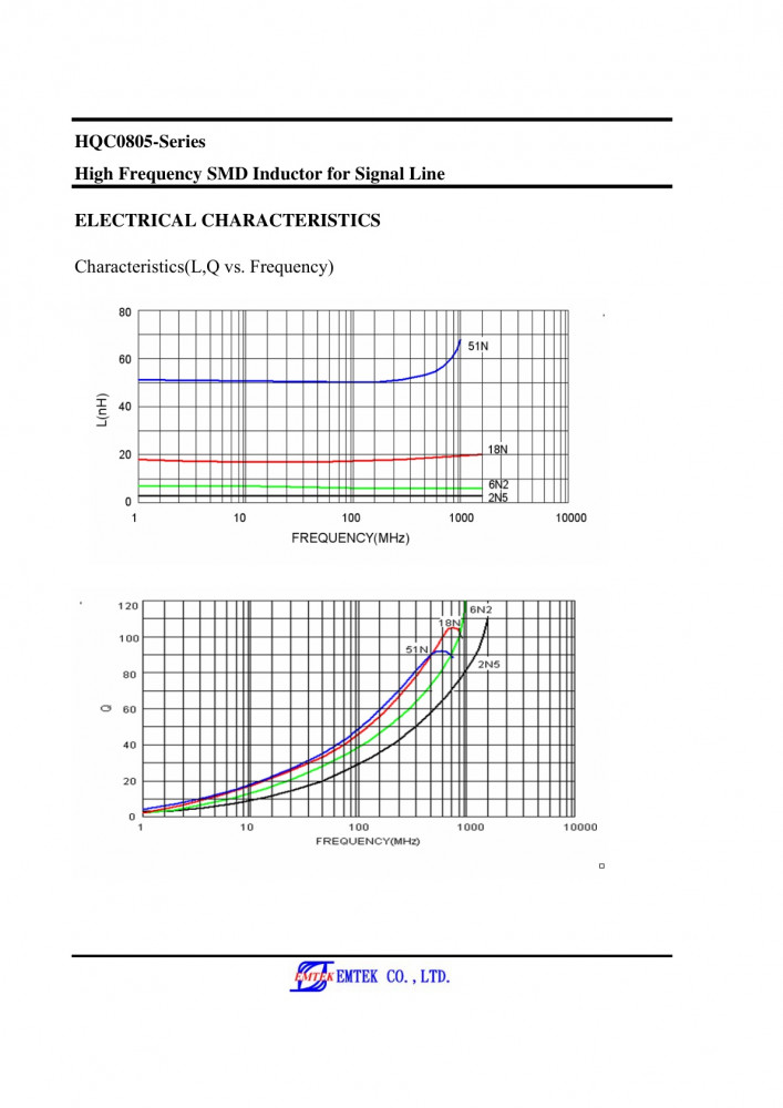 HQC0805 series frequency characteristics and color coding