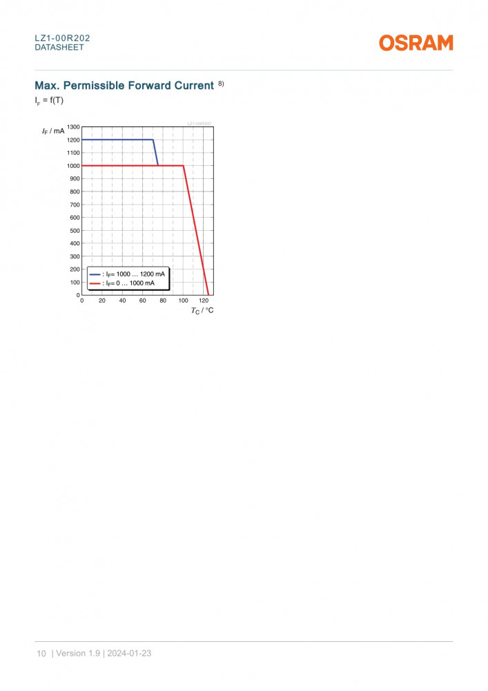 LZ1-10R202-0000 datasheet page 10