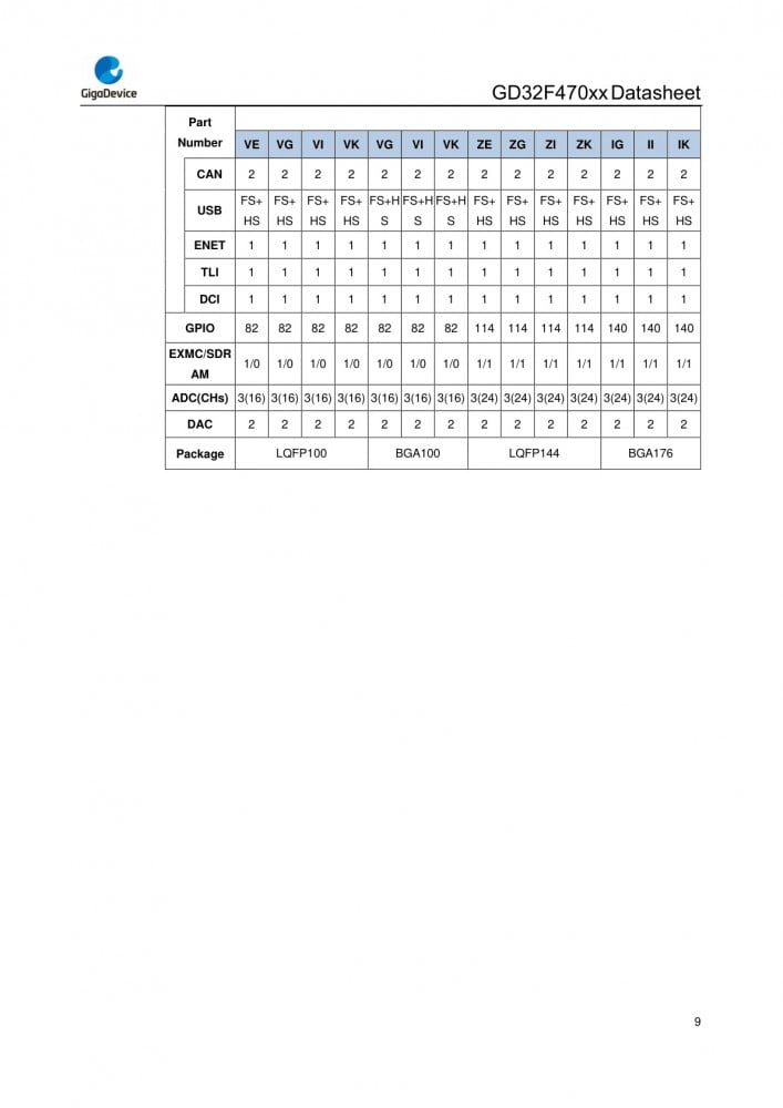 GD32F470xx datasheet page 10
