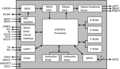 MP3 / WMA / MIDI Audio Codec Circuit for sale
