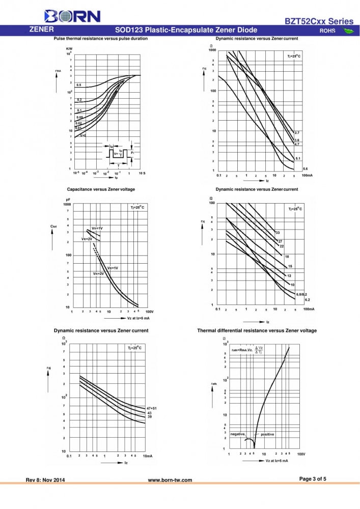 BZT52C3V3 datasheet page 3