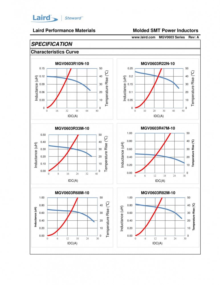 MGV0603R68M-10 datasheet page 4