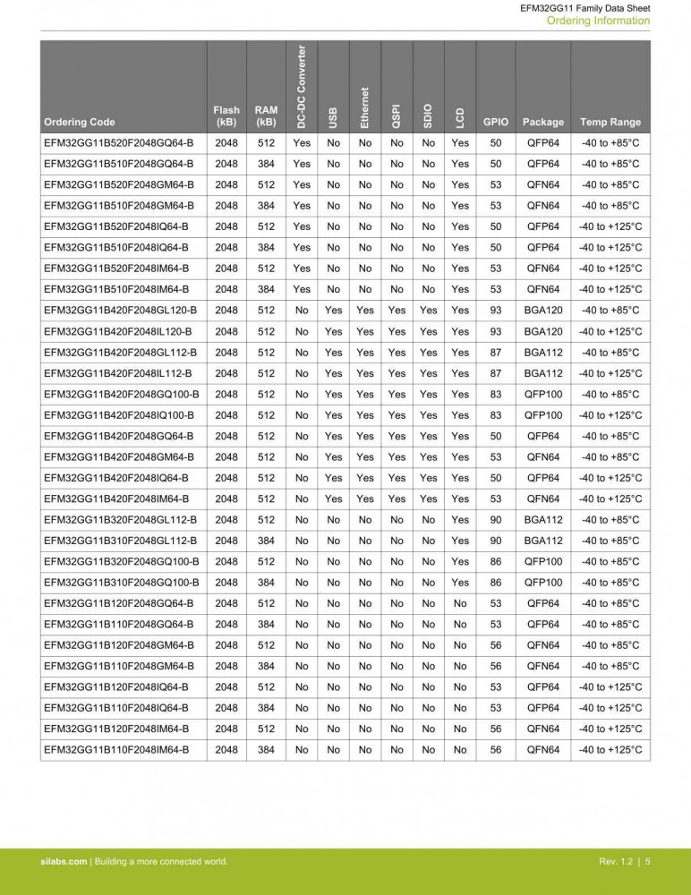 EFM32GG11 datasheet preview, page 5