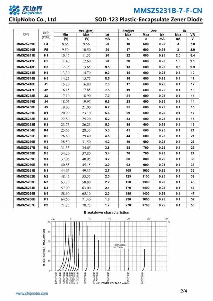 MMSZ5231B-7-F-CN datasheet page 2