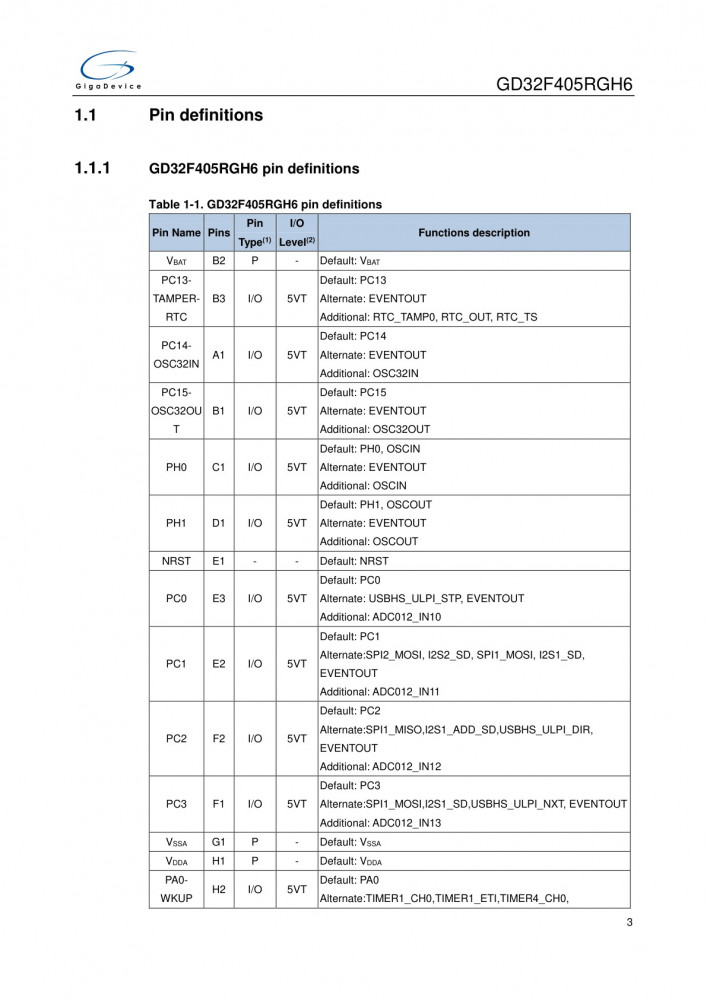 GD32F405RGH6 document page 4