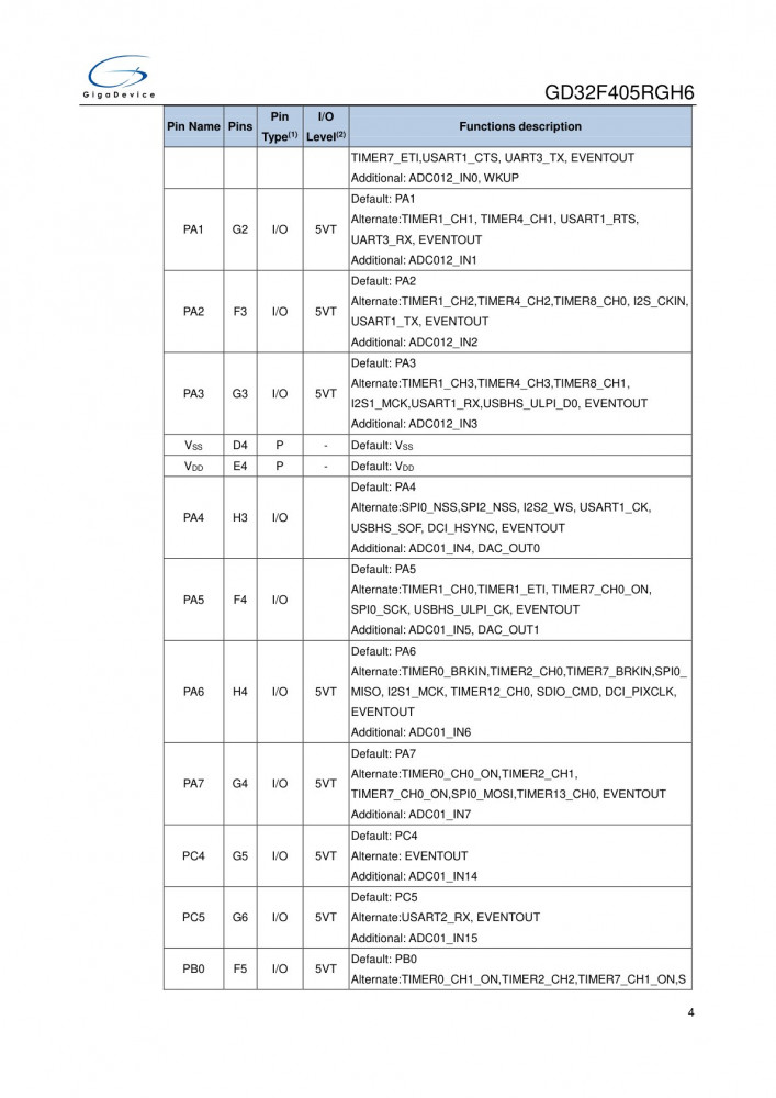 GD32F405RGH6 document page 5