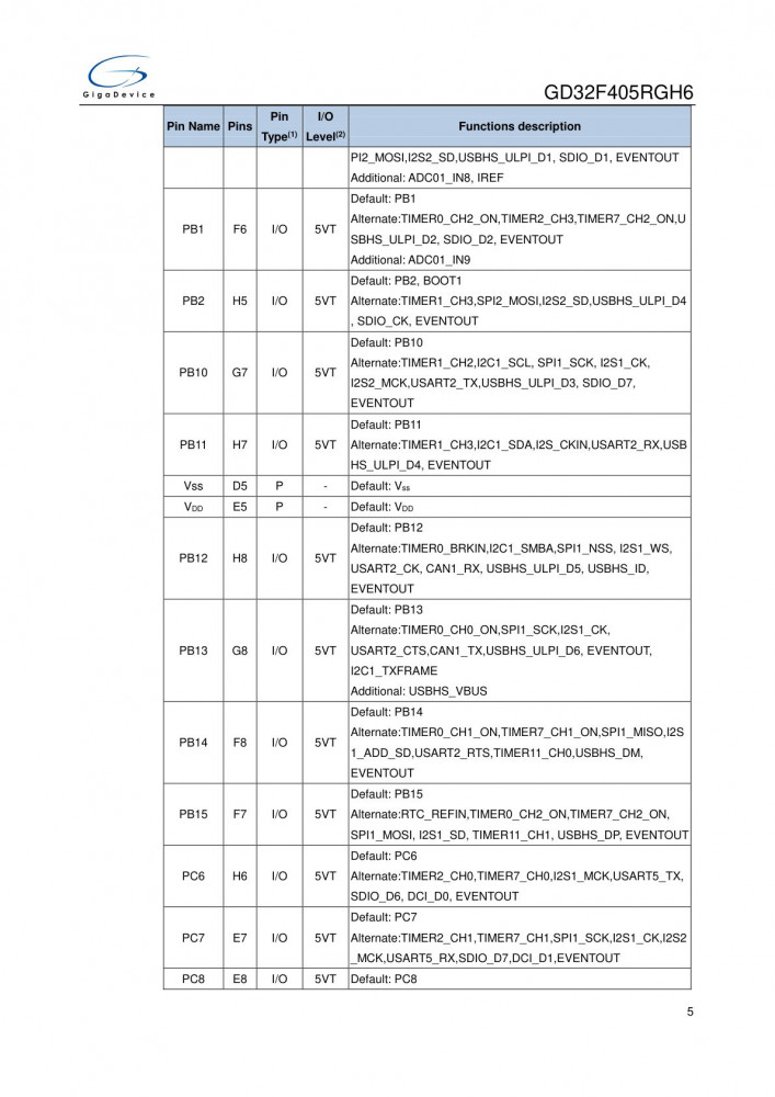 GD32F405RGH6 document page 6