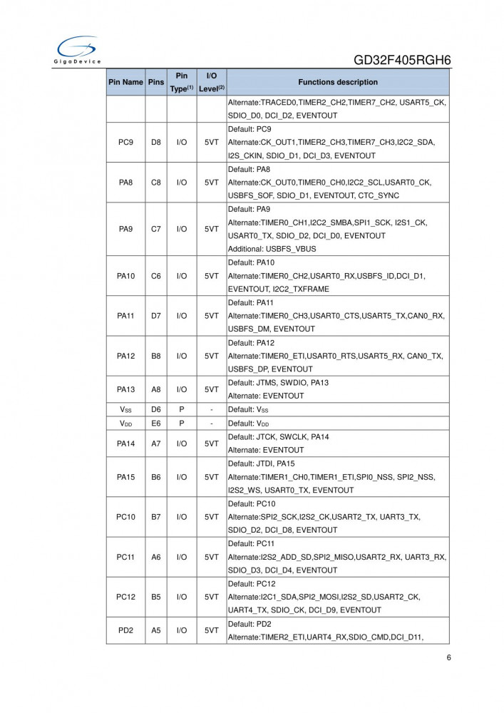 GD32F405RGH6 document page 7