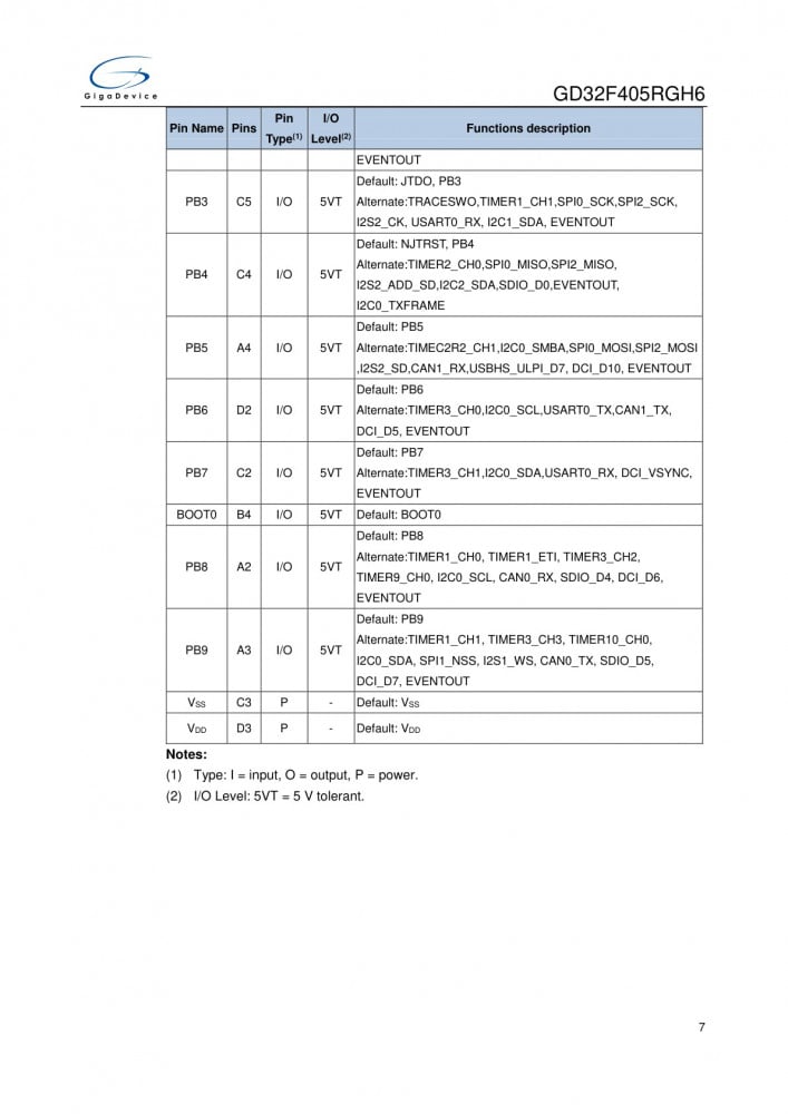 GD32F405RGH6 document page 8