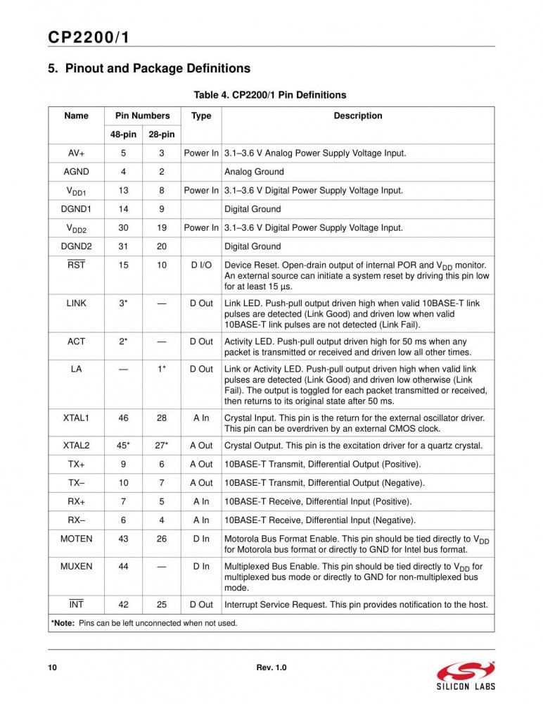 CP2200-GQ datasheet page 10