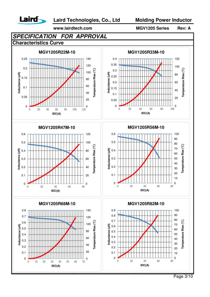 Laird MGV1205 characteristic curves page 5