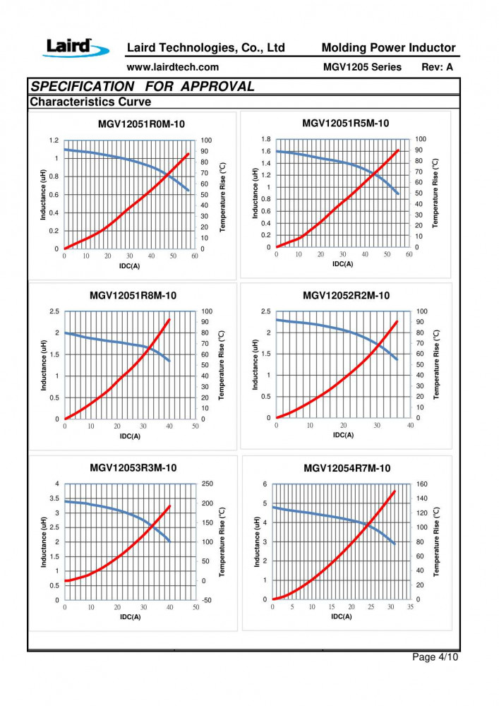 Laird MGV1205 characteristic curves page 6