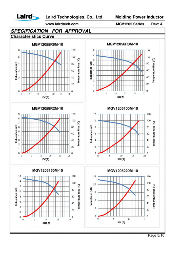 Laird MGV1205 characteristic curve page 7