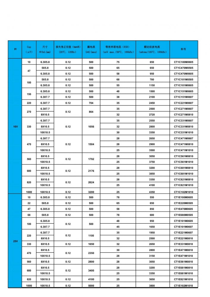 CT1E331M0810 datasheet page 5