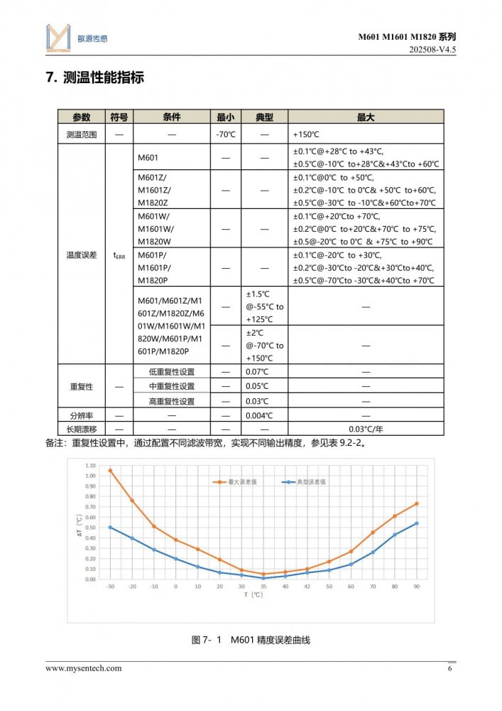 M1601Z datasheet page 6