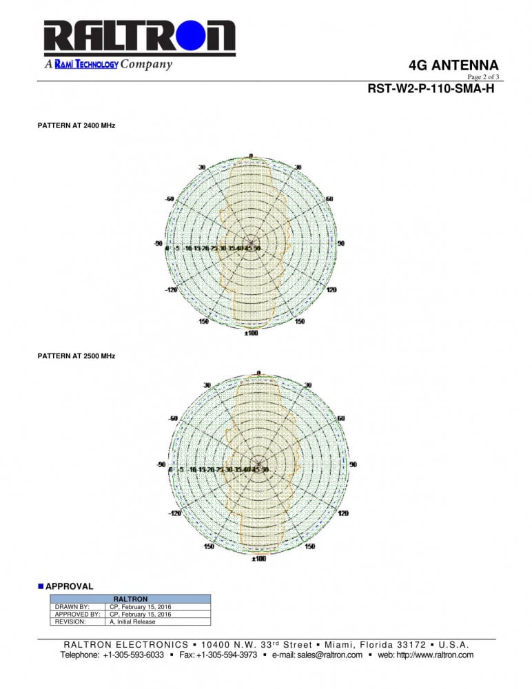 RST-W2-P-110-SMA-H impedance test data
