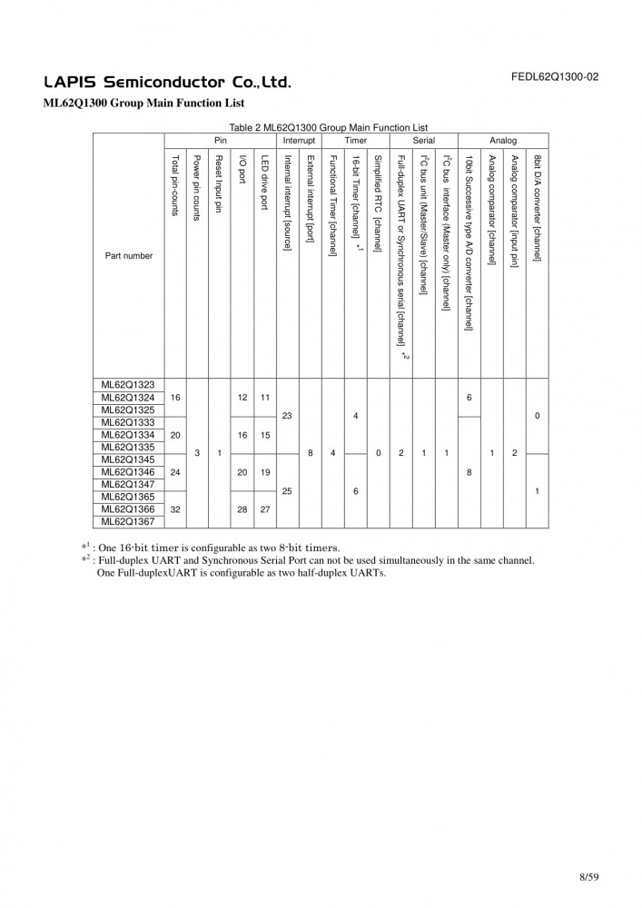 ML62Q1300 Group document page 9