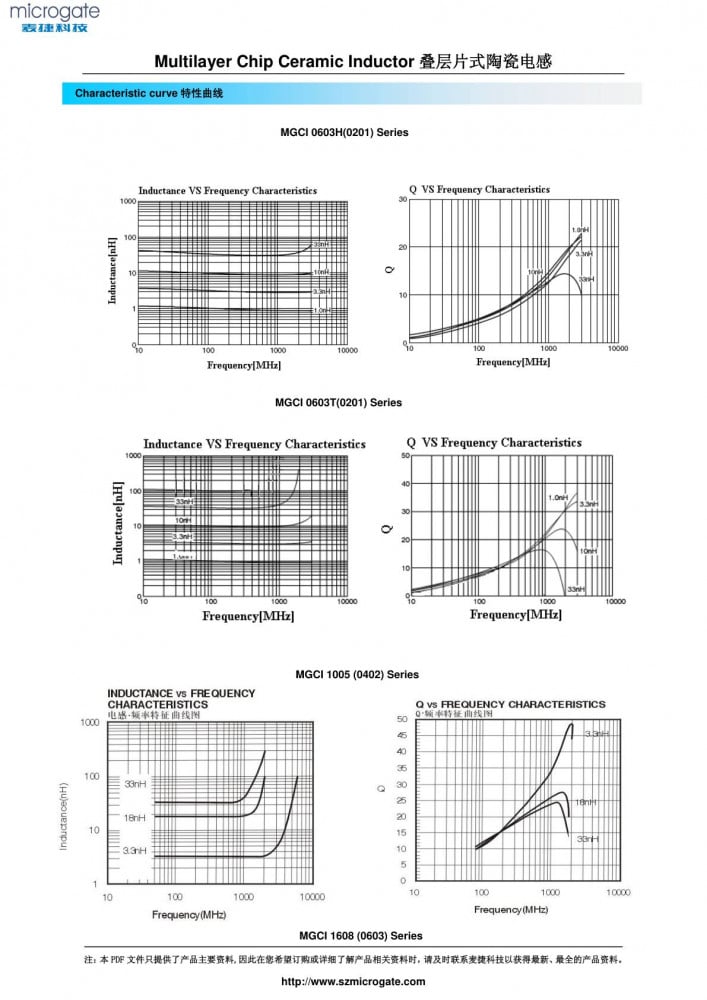 MGCI multilayer chip ceramic inductor document, page 7