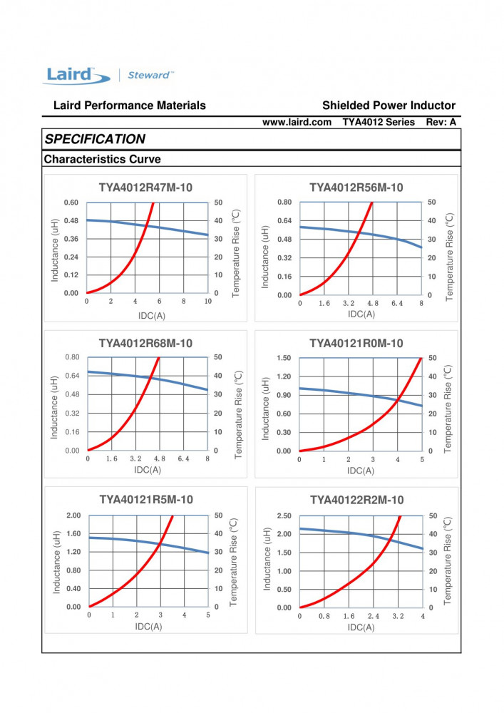 Laird TYA4012 datasheet page 4