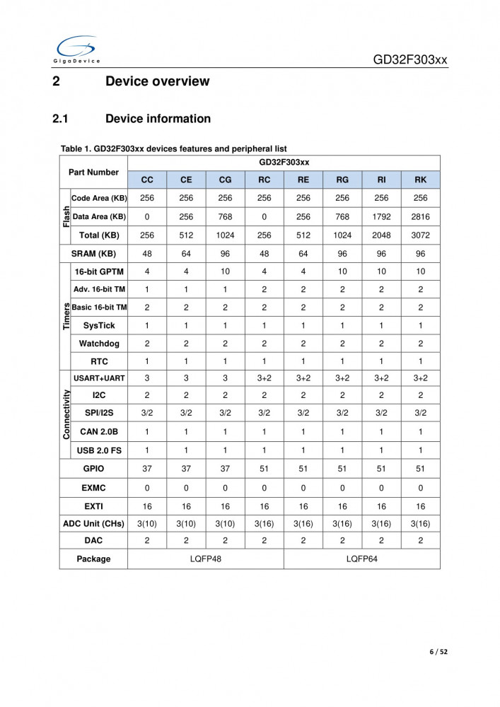 GD32F303xx datasheet page 7