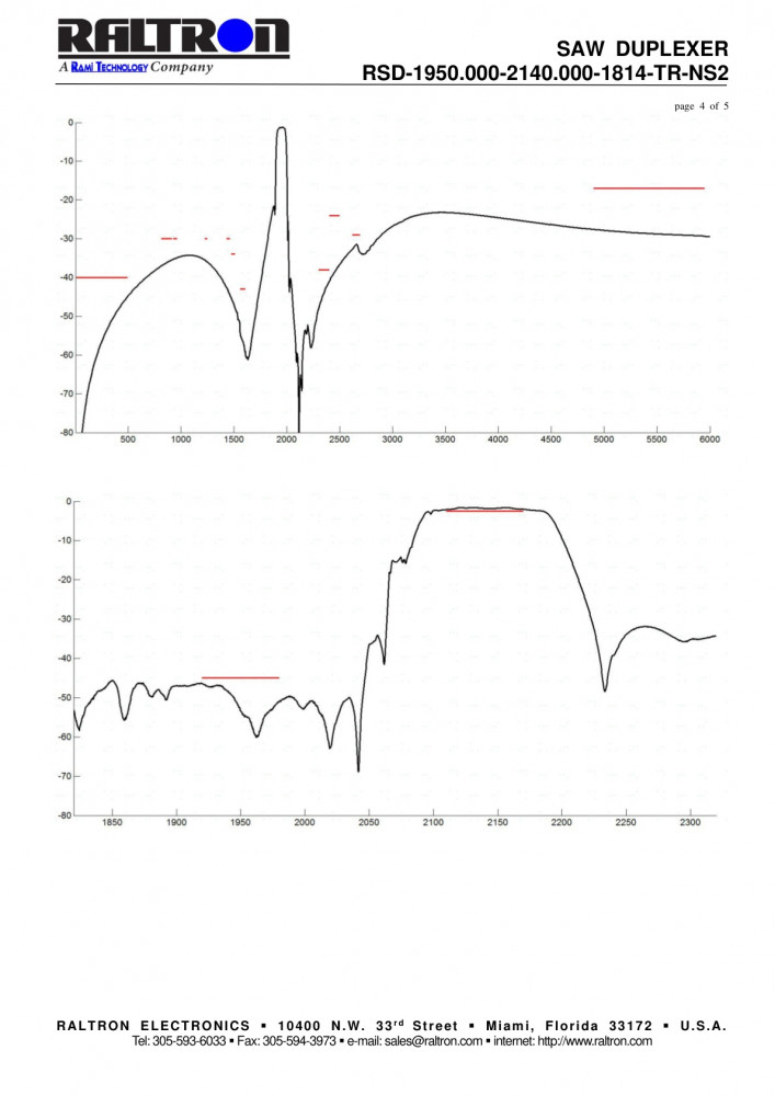 Raltron RSD-1950.000-2140.000-1814-TR-NS2 datasheet page 4