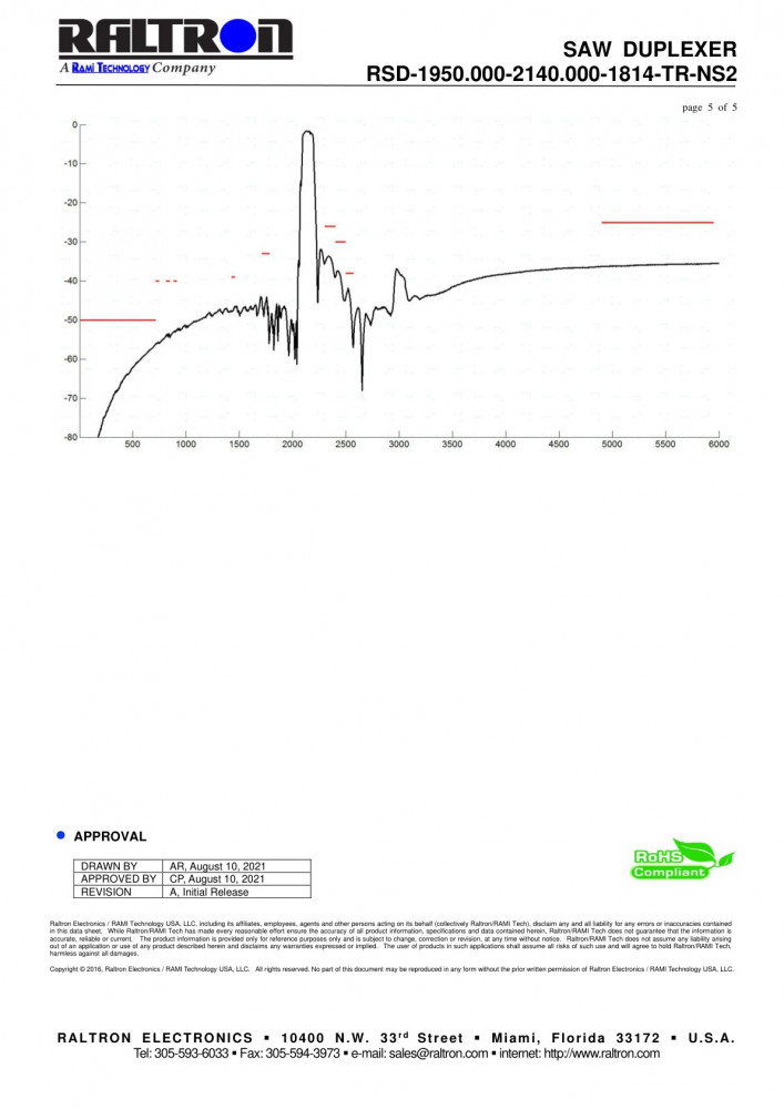 Raltron RSD-1950.000-2140.000-1814-TR-NS2 datasheet page 5