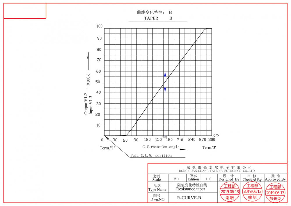CTR R08719NS resistance taper curve