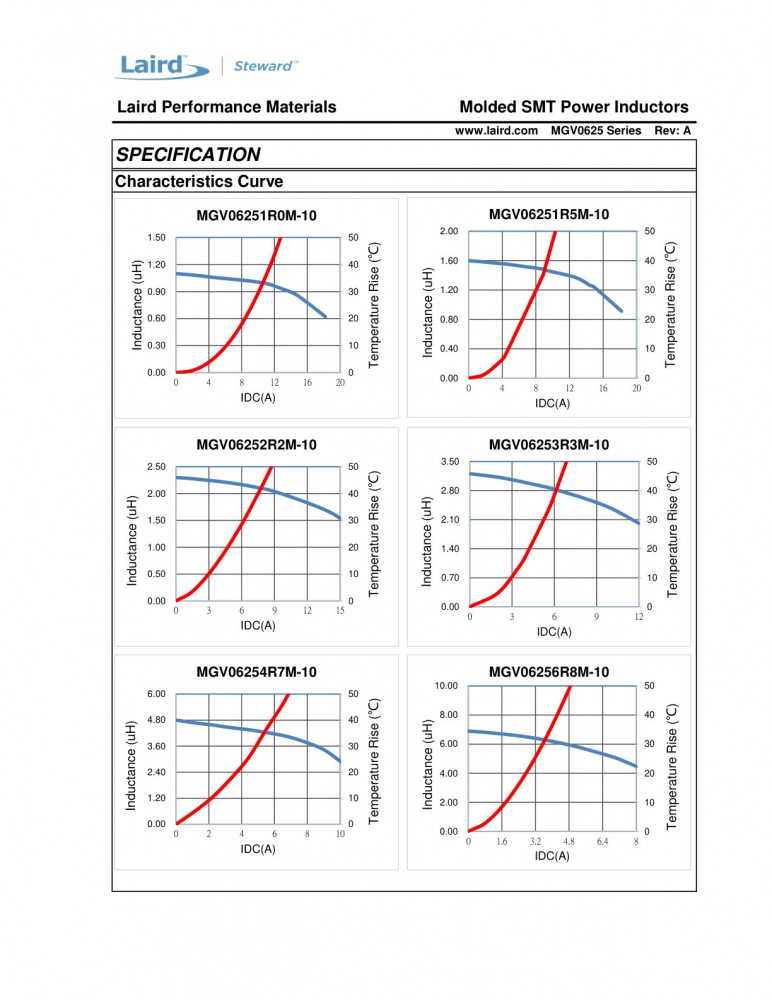 Laird MGV0625 datasheet page 5