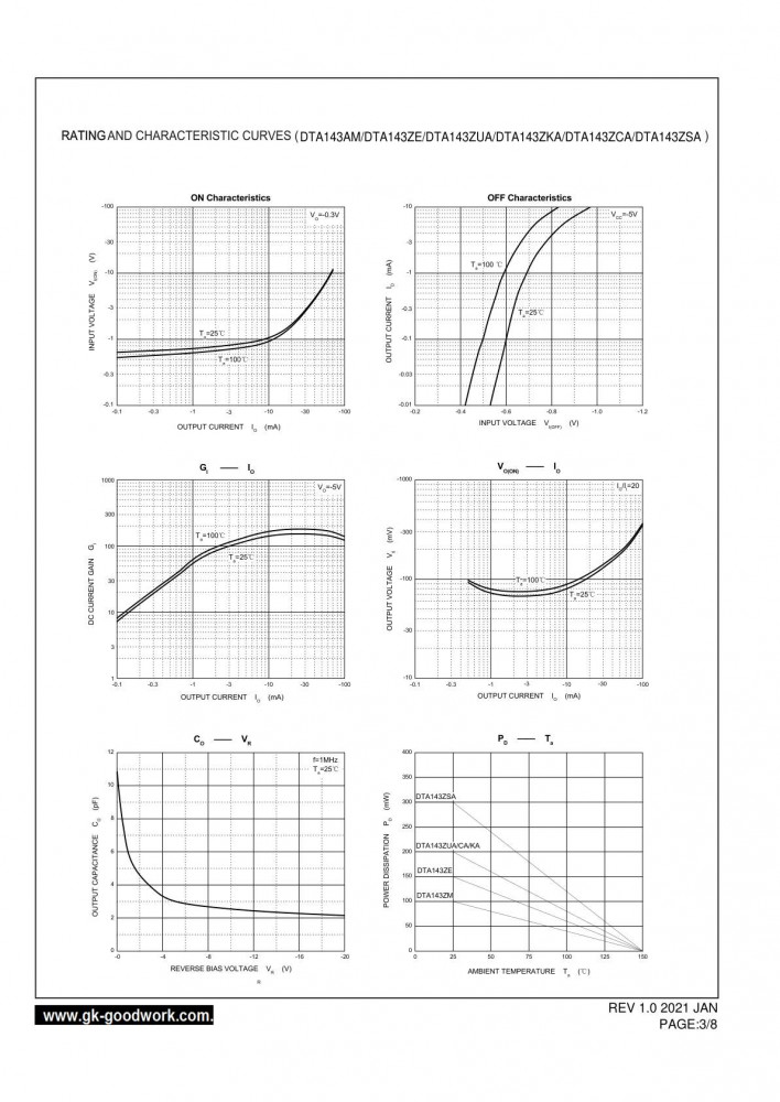 DTA143ZCA datasheet page 3