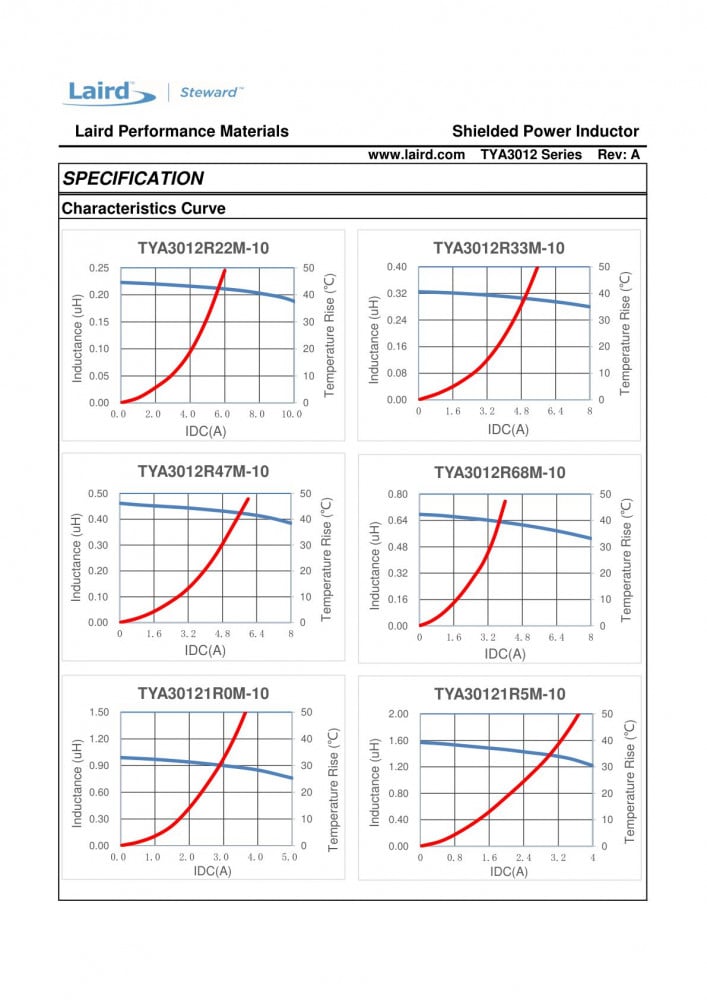 Laird TYA3012 datasheet page 4