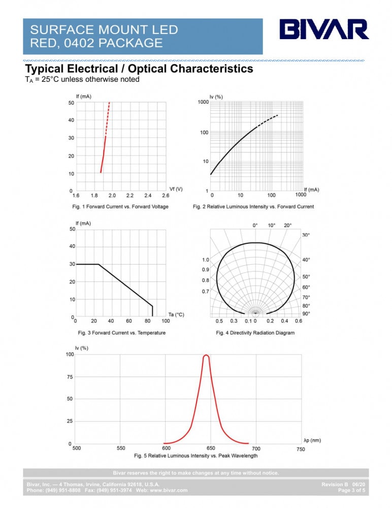 BIVAR SM0402RC datasheet page 3