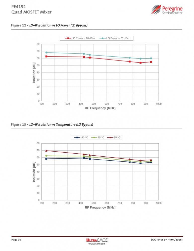 PE4152A-Z datasheet page 10