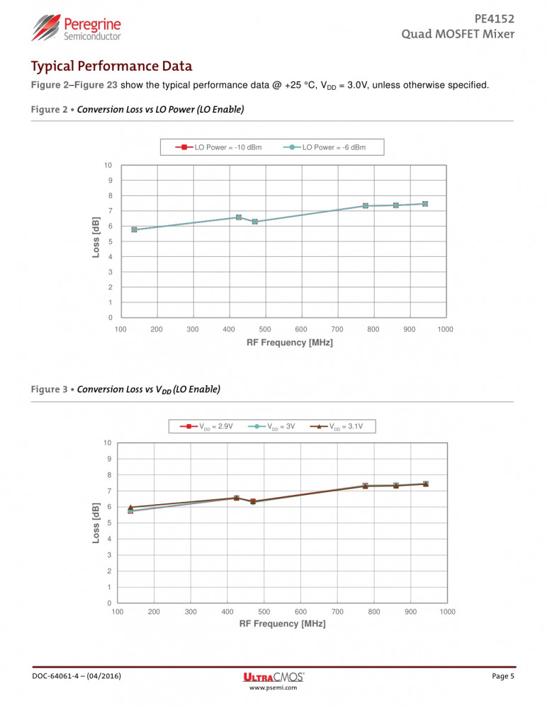 PE4152A-Z datasheet page 5