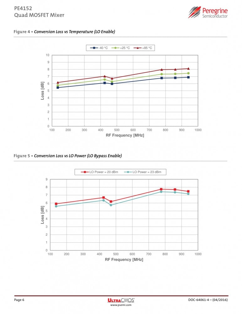 PE4152A-Z datasheet page 6