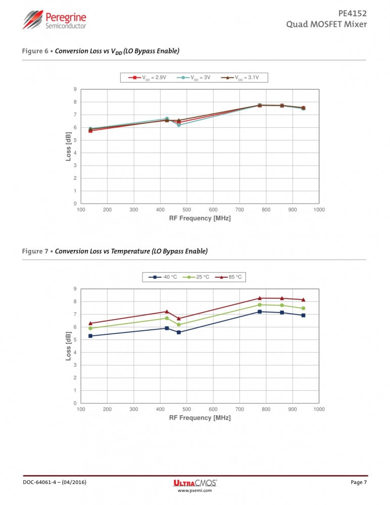 PE4152A-Z datasheet page 7
