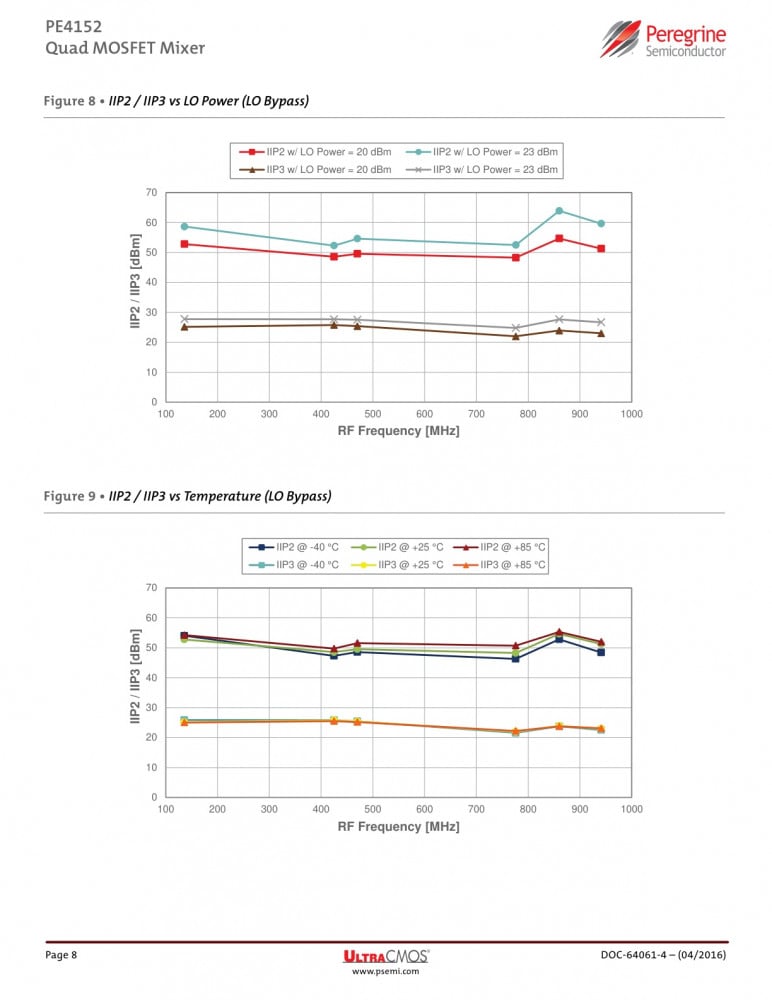 PE4152A-Z datasheet page 8