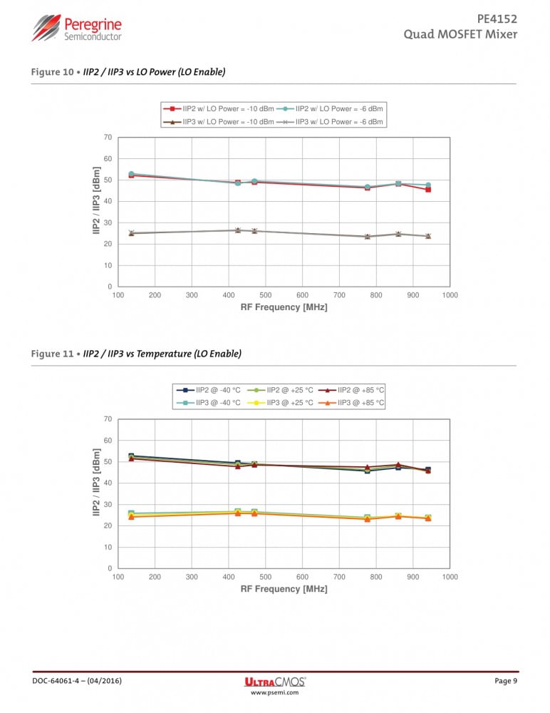 PE4152A-Z datasheet page 9